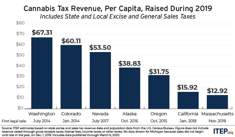 State and Local Cannabis Tax Revenue Jumps 33%, Surpassing $1.9 Billion ...
