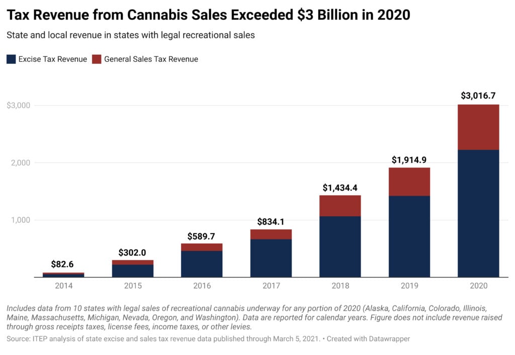 State and Local Cannabis Tax Revenue Jumps 58%, Surpassing $3 Billion ...
