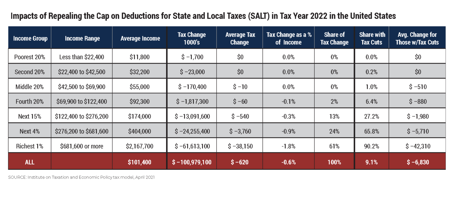 Options to Reduce the Revenue Loss from Adjusting the SALT Cap – ITEP