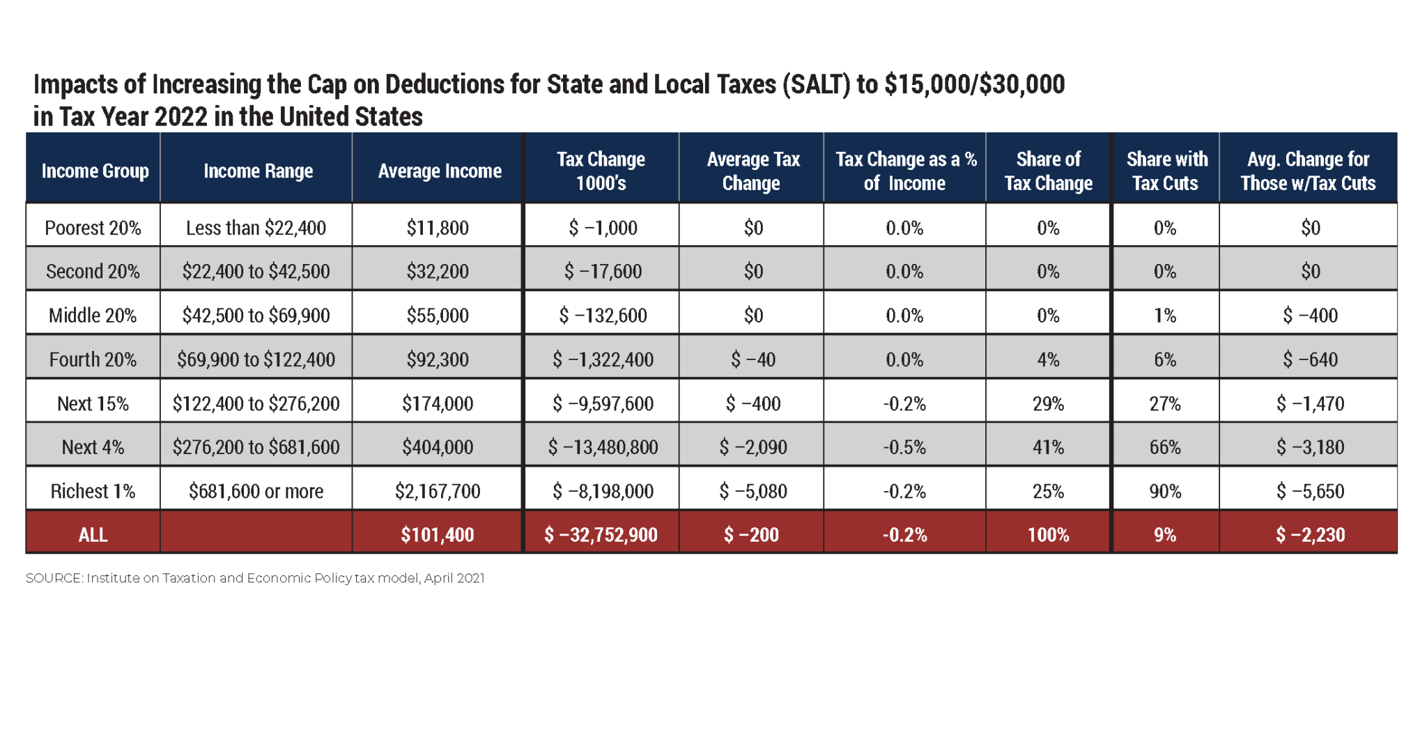 Options to Reduce the Revenue Loss from Adjusting the SALT Cap – ITEP