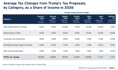 A Distributional Analysis of Donald Trump’s Tax Plan – ITEP