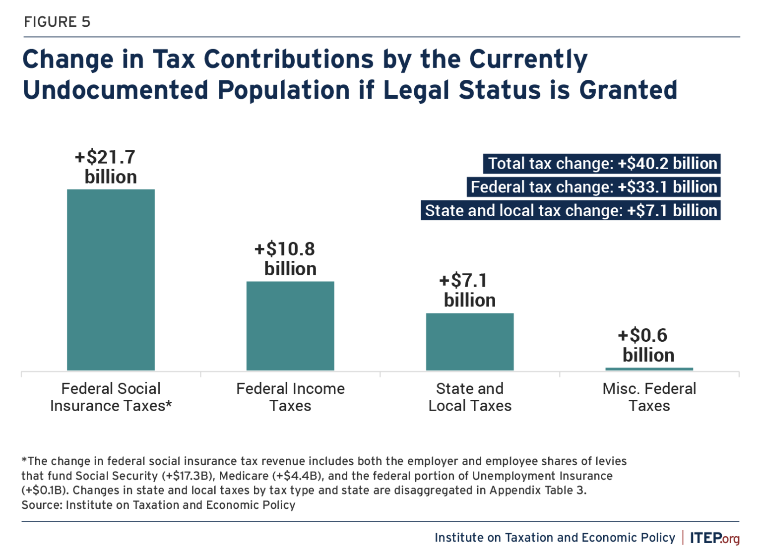 Tax Payments by Undocumented Immigrants – ITEP