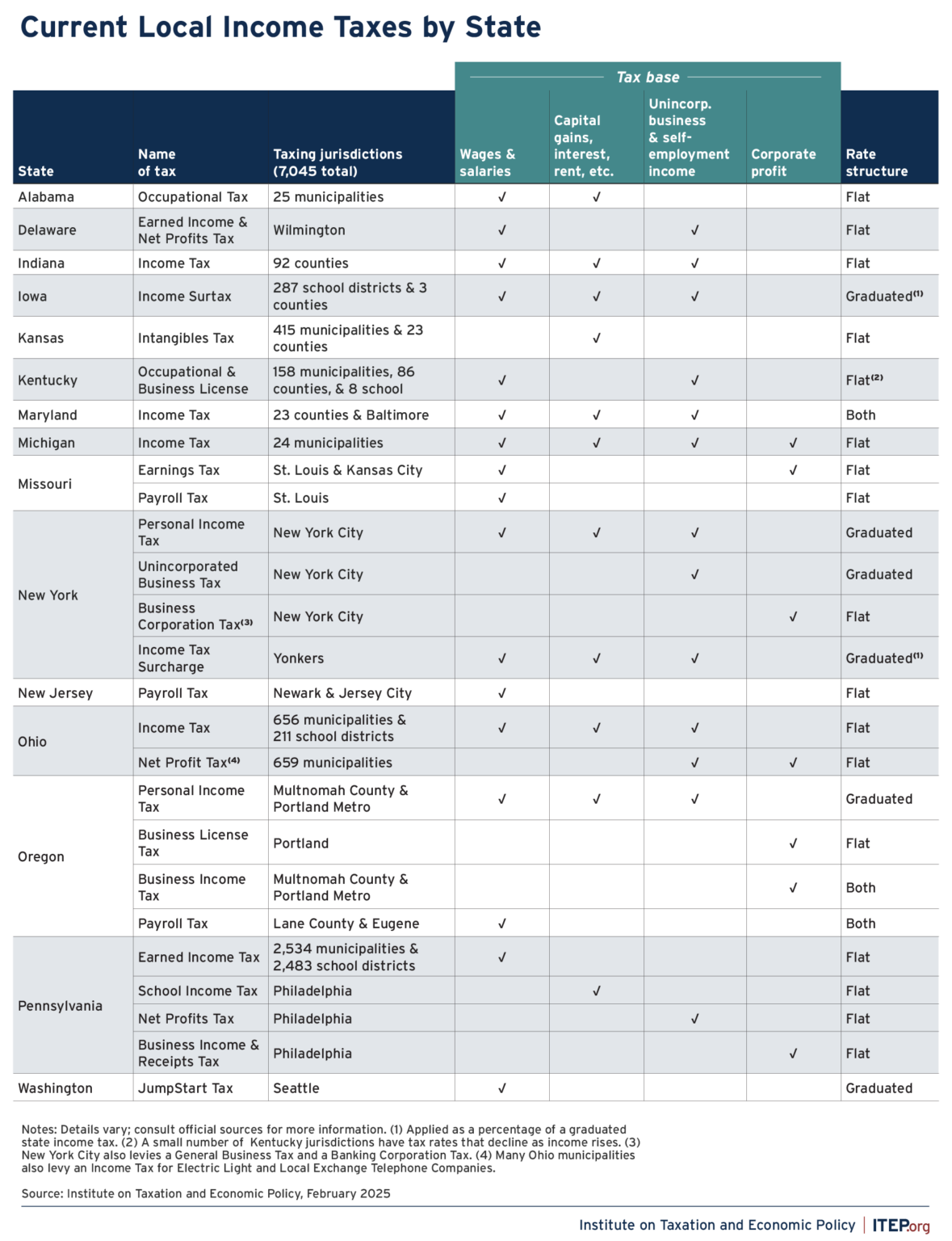 The (Mostly Untapped) Power of Local Income Taxes – ITEP