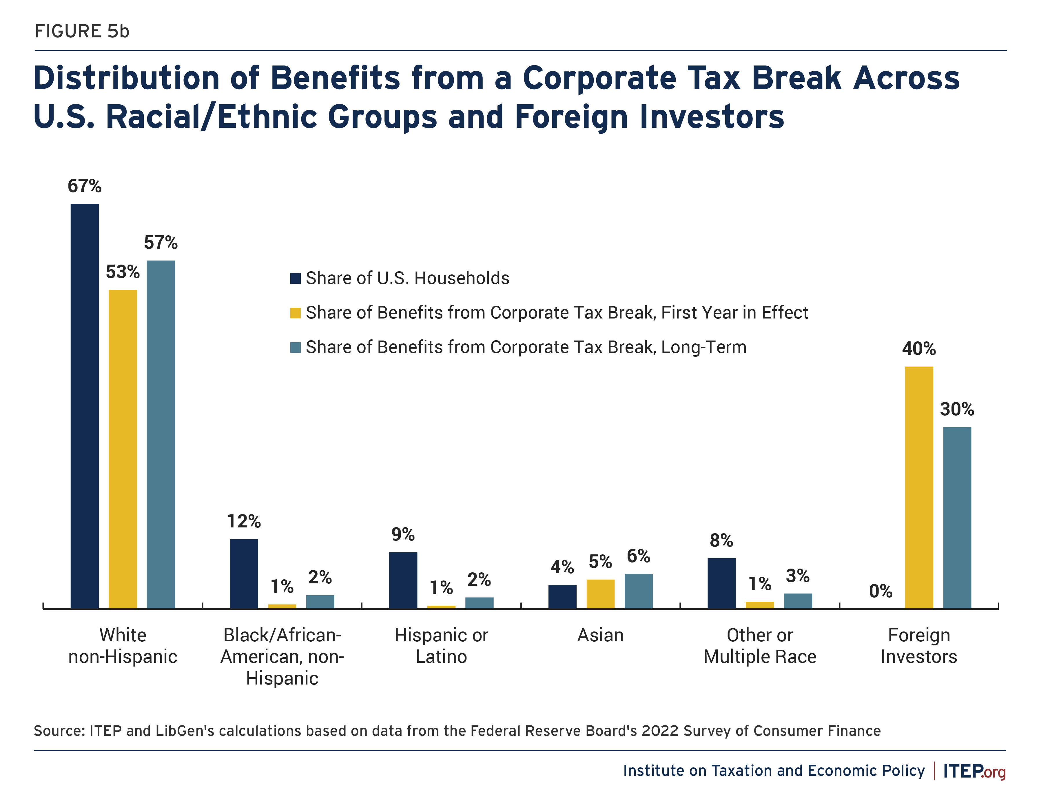 Corporate Tax Breaks Contribute to Income and Racial Inequality and ...