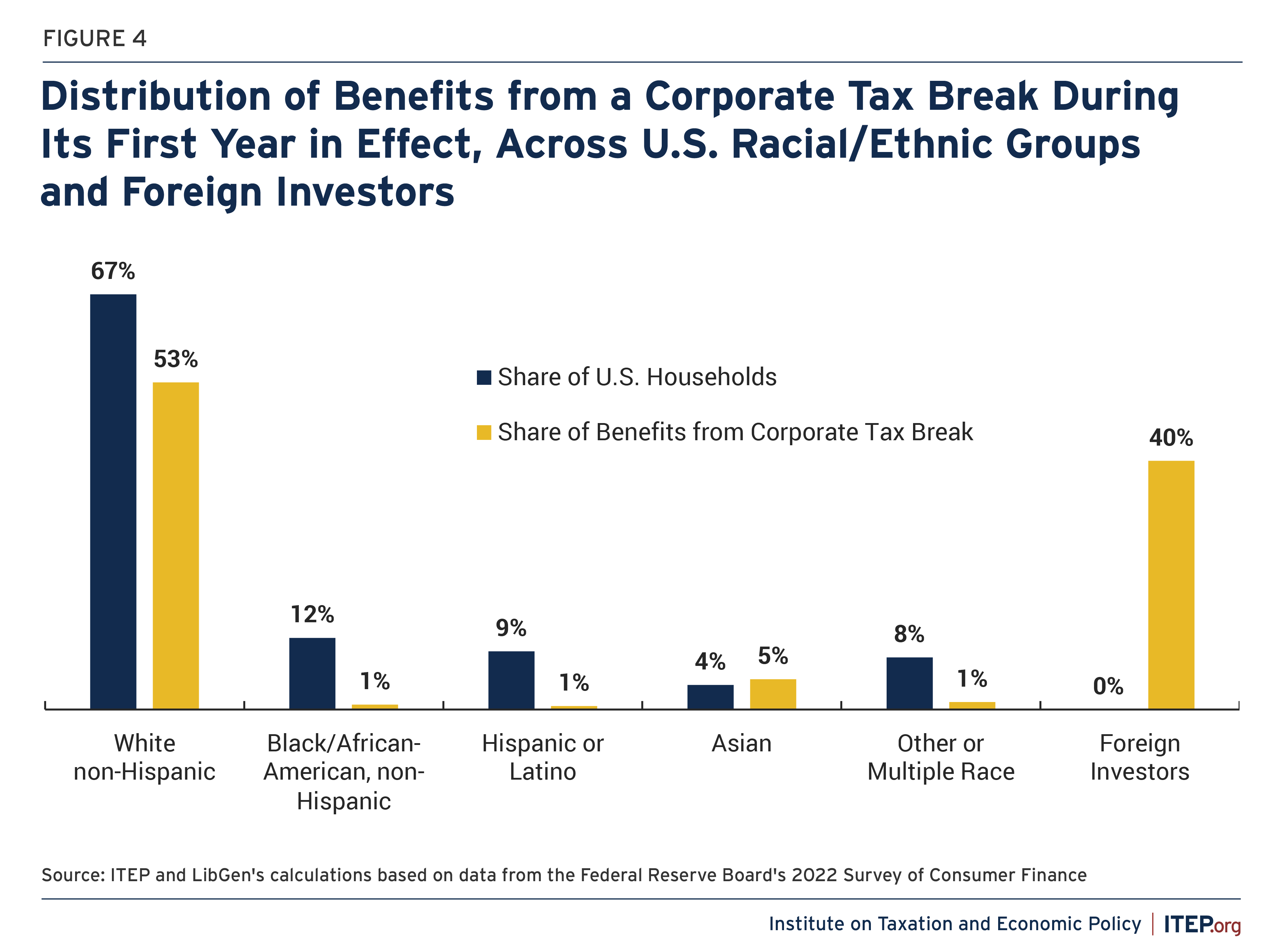 Corporate Tax Breaks Contribute to Income and Racial Inequality and ...