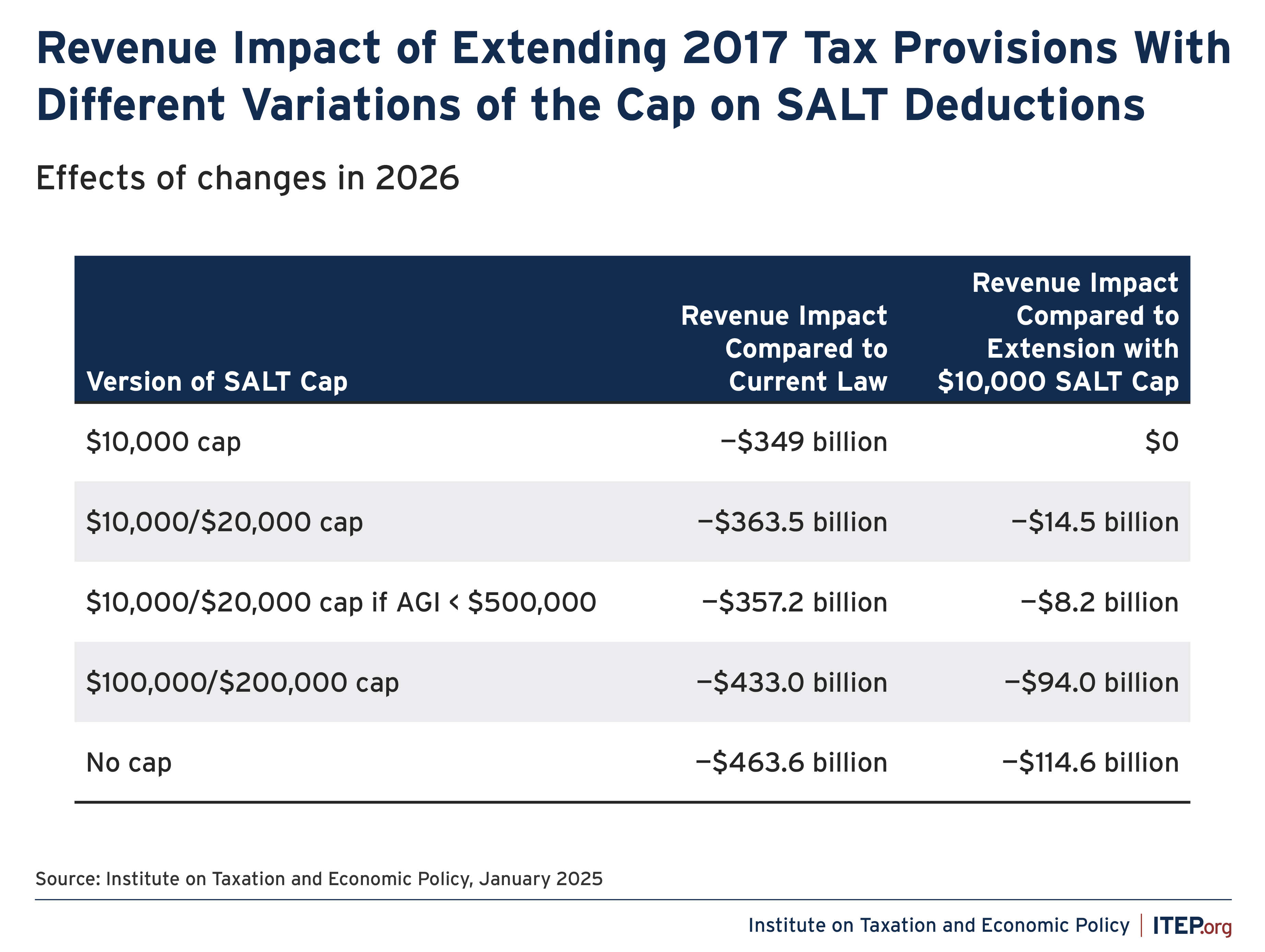 Different Approaches to the Trump Tax Law’s Cap on Deductions for State ...