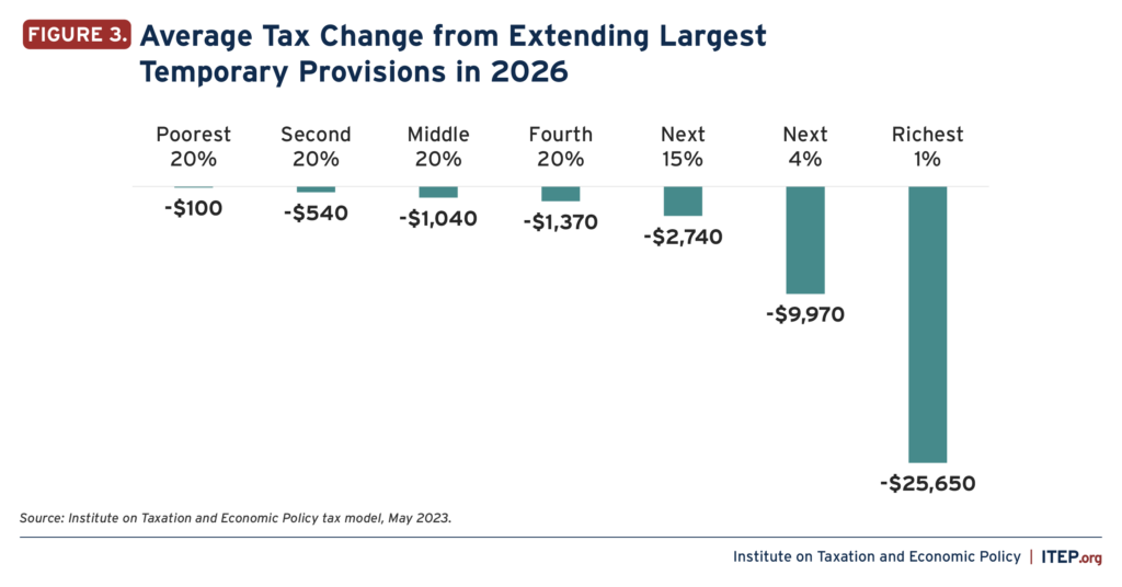 Extending Temporary Provisions of the 2017 Trump Tax Law: National and ...