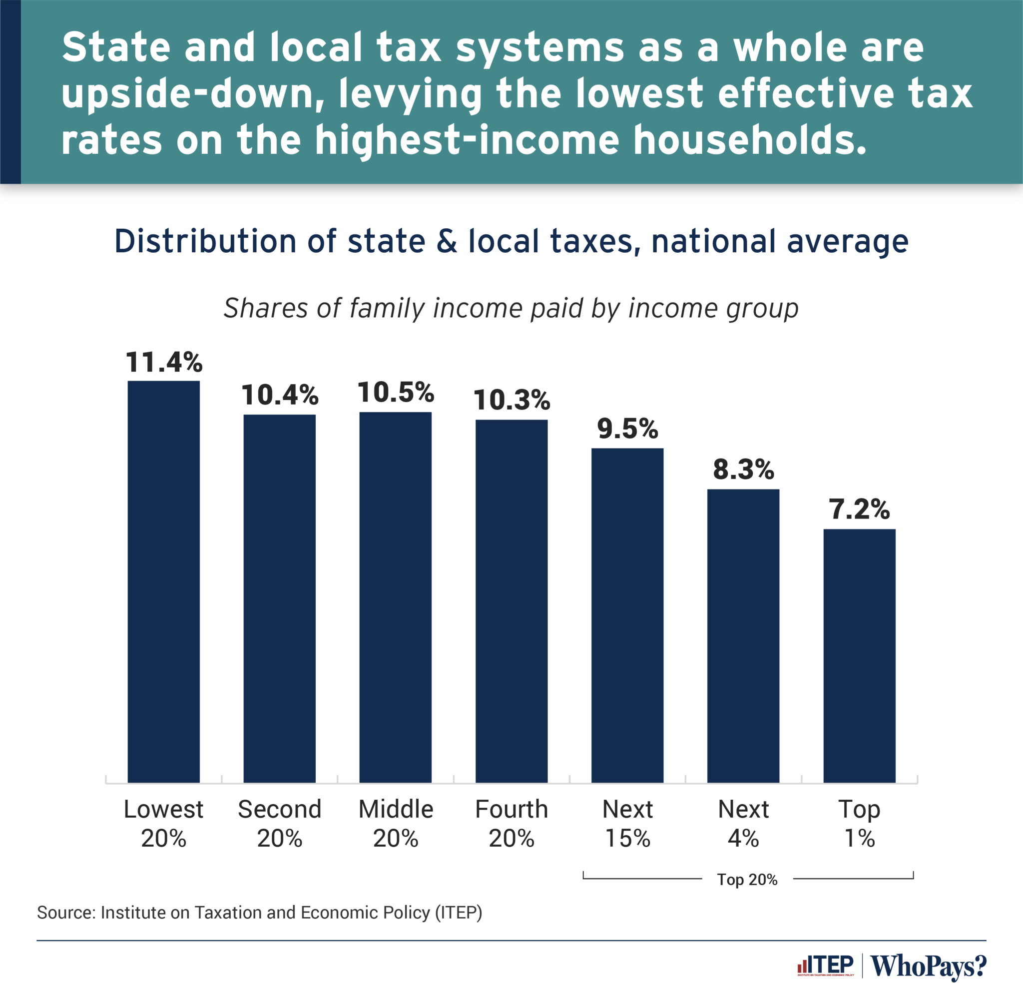Fairness Matters: A Chart Book on Who Pays State and Local Taxes – ITEP