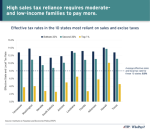 Fairness Matters: A Chart Book on Who Pays State and Local Taxes – ITEP