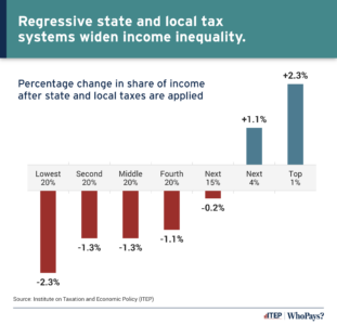 Fairness Matters: A Chart Book on Who Pays State and Local Taxes – ITEP