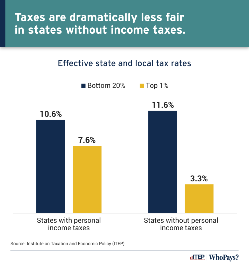 Fairness Matters: A Chart Book on Who Pays State and Local Taxes – ITEP