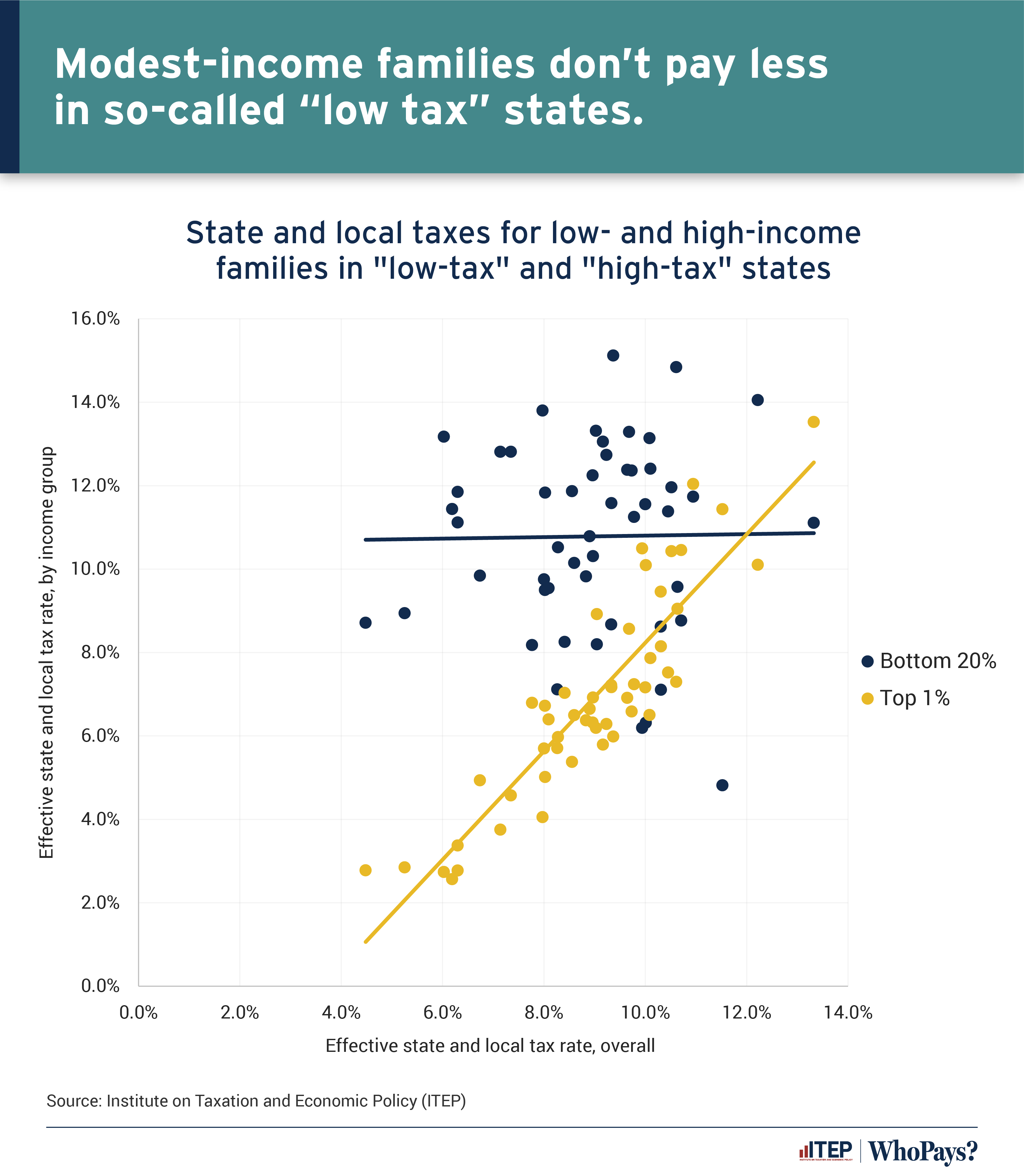 The Case for More Progressive State and Local Tax Systems, in Charts – ITEP