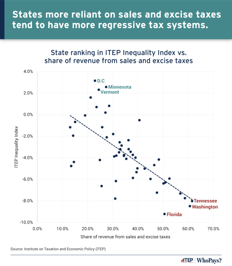 Fairness Matters: A Chart Book on Who Pays State and Local Taxes – ITEP