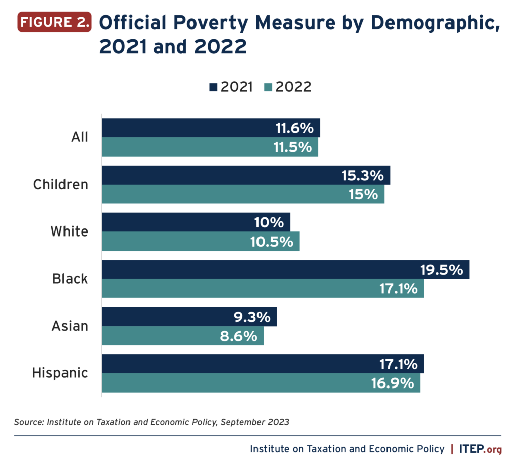 Lapse of Expanded Child Tax Credit Led to Unprecedented Rise in Child ...