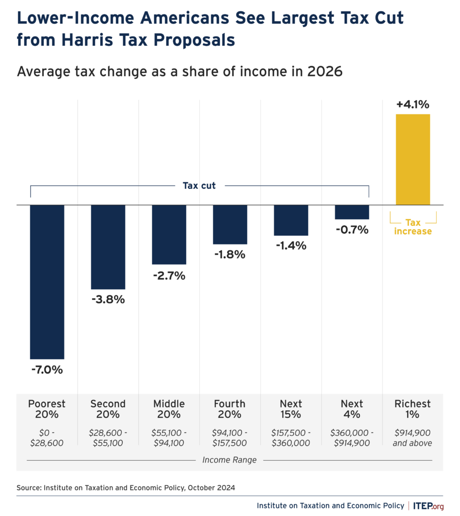A Distributional Analysis of Kamala Harris’ Tax Plan – ITEP