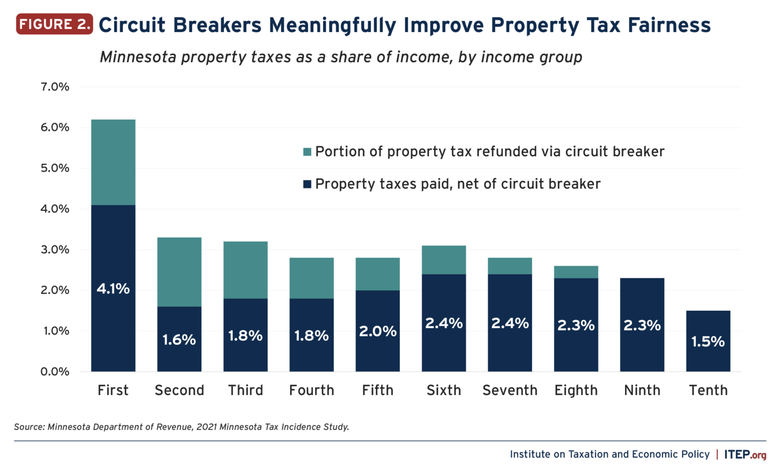 Preventing an Overload: How Property Tax Circuit Breakers Promote ...