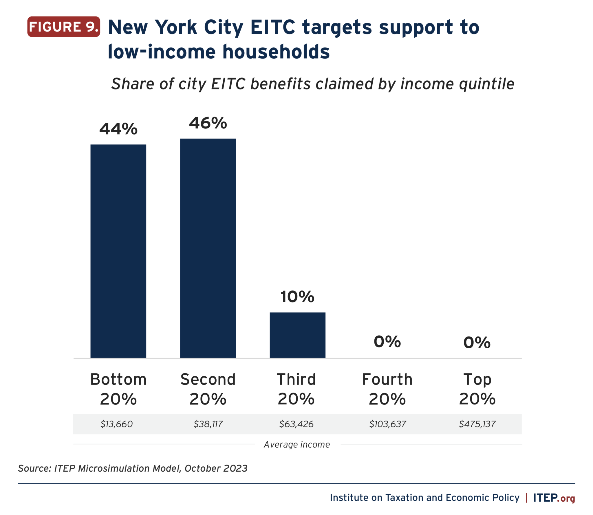 Local Earned Income Tax Credits: How Localities Are Boosting Economic ...