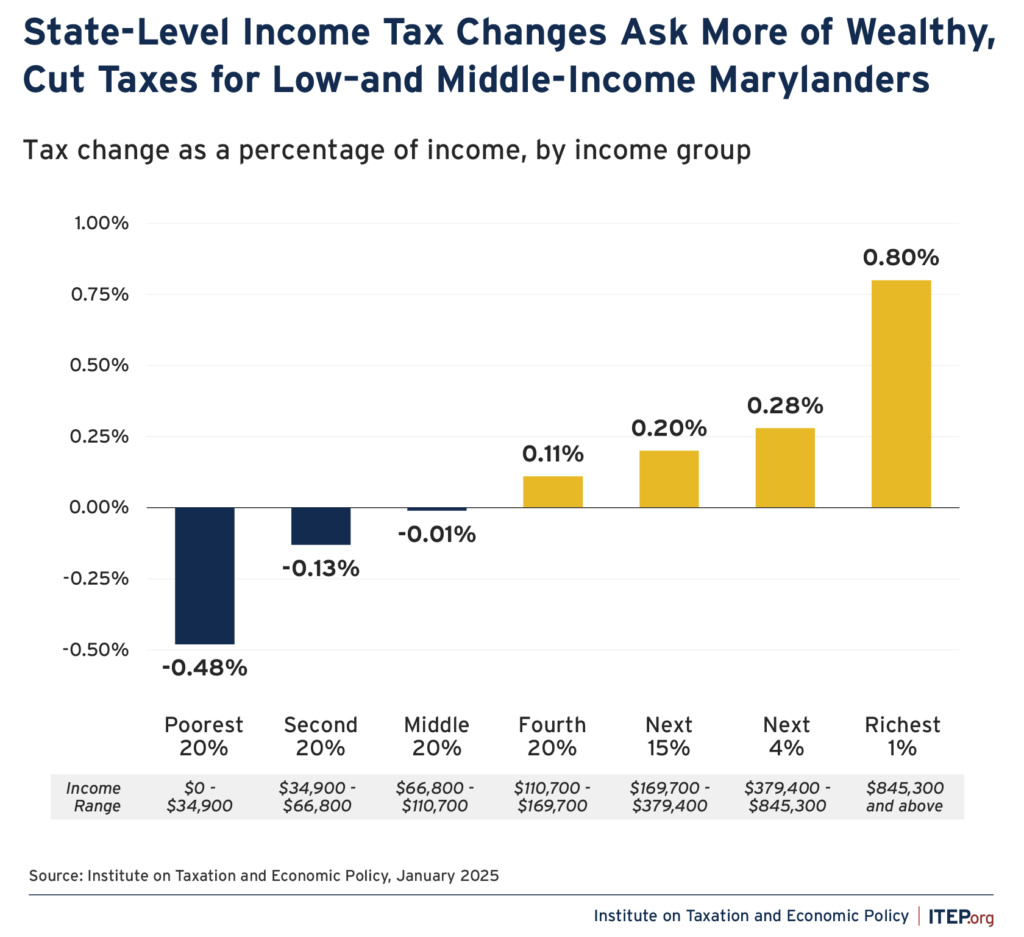 Maryland Gov. Wes Moore’s Tax Plan Boosts Revenue, Increases Fairness ...