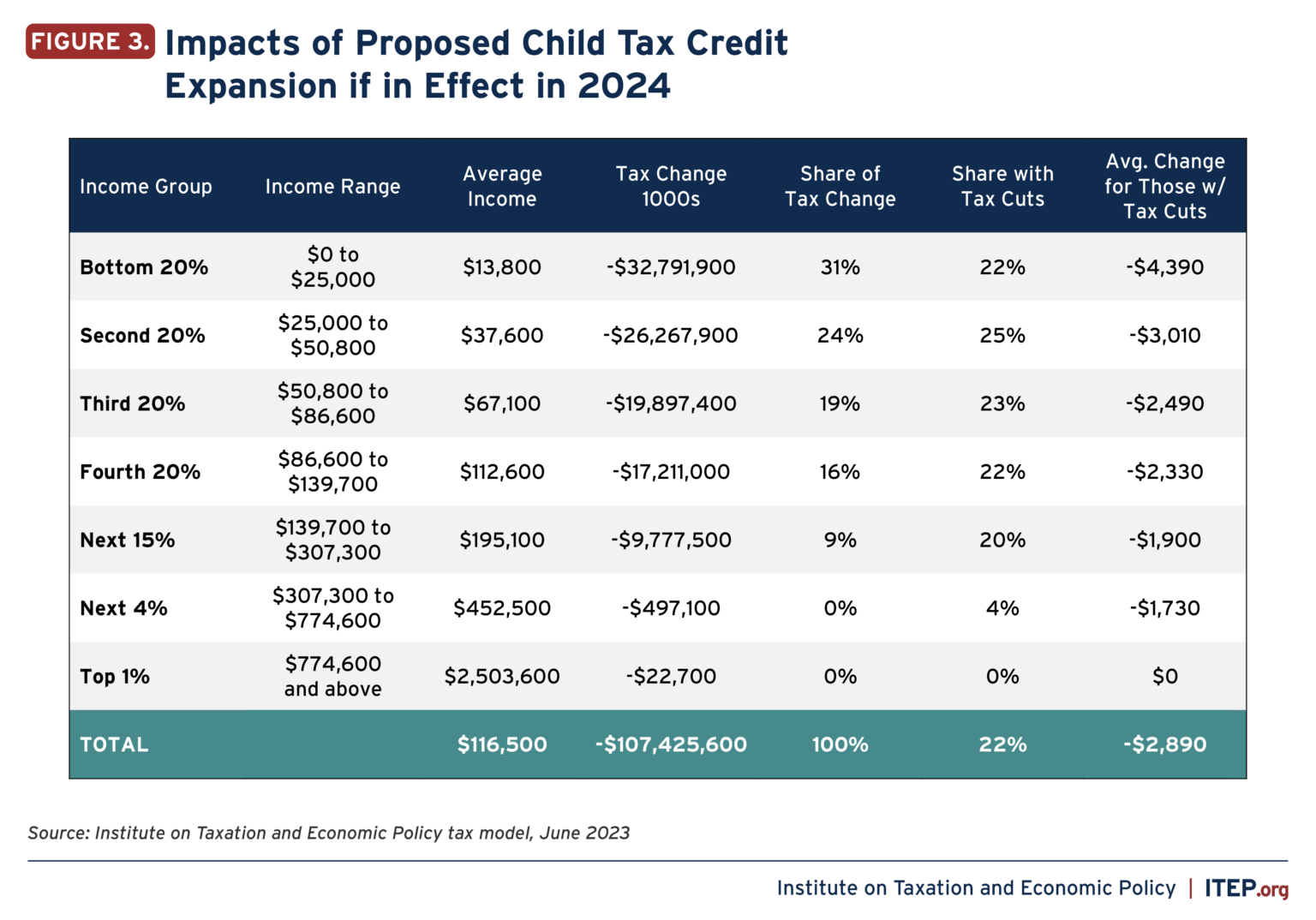 Expanding the Child Tax Credit Would Help Nearly 60 Million Kids ...