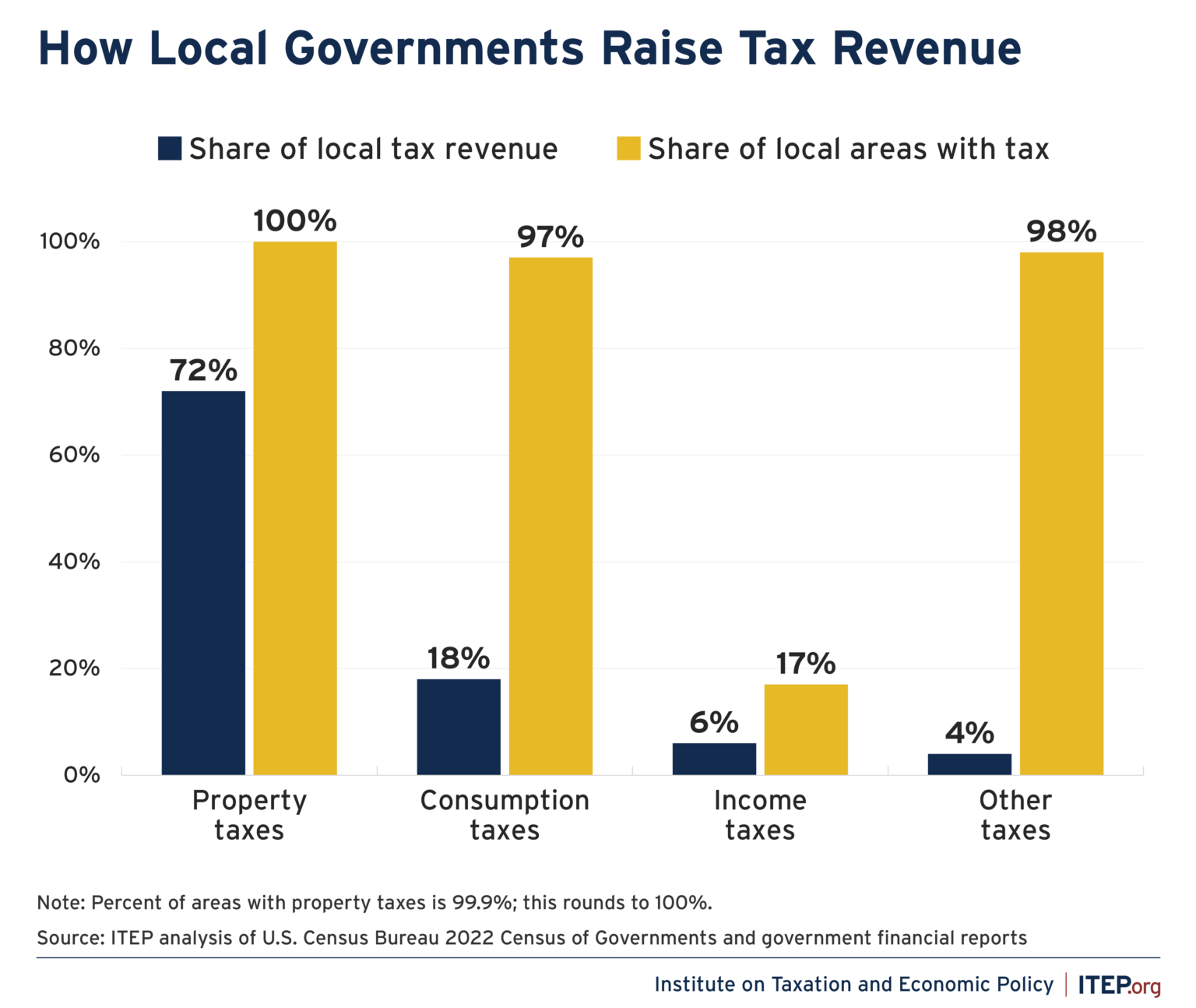 How Local Governments Raise Revenue — and What it Means for Tax Equity – ITEP