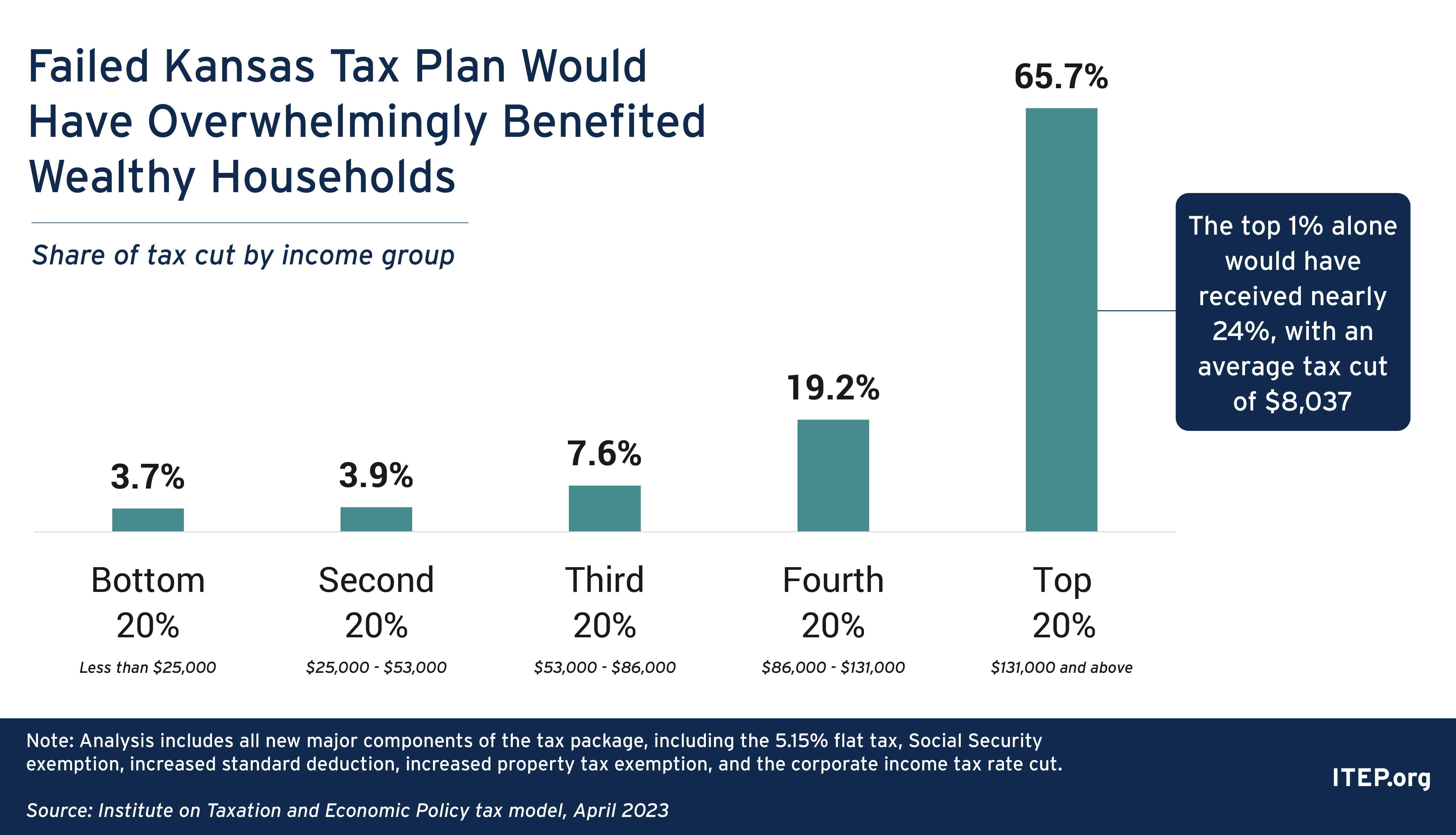 Kansas Avoids Flat Tax Proposal: Narrow Victory a Cautionary Tale for ...