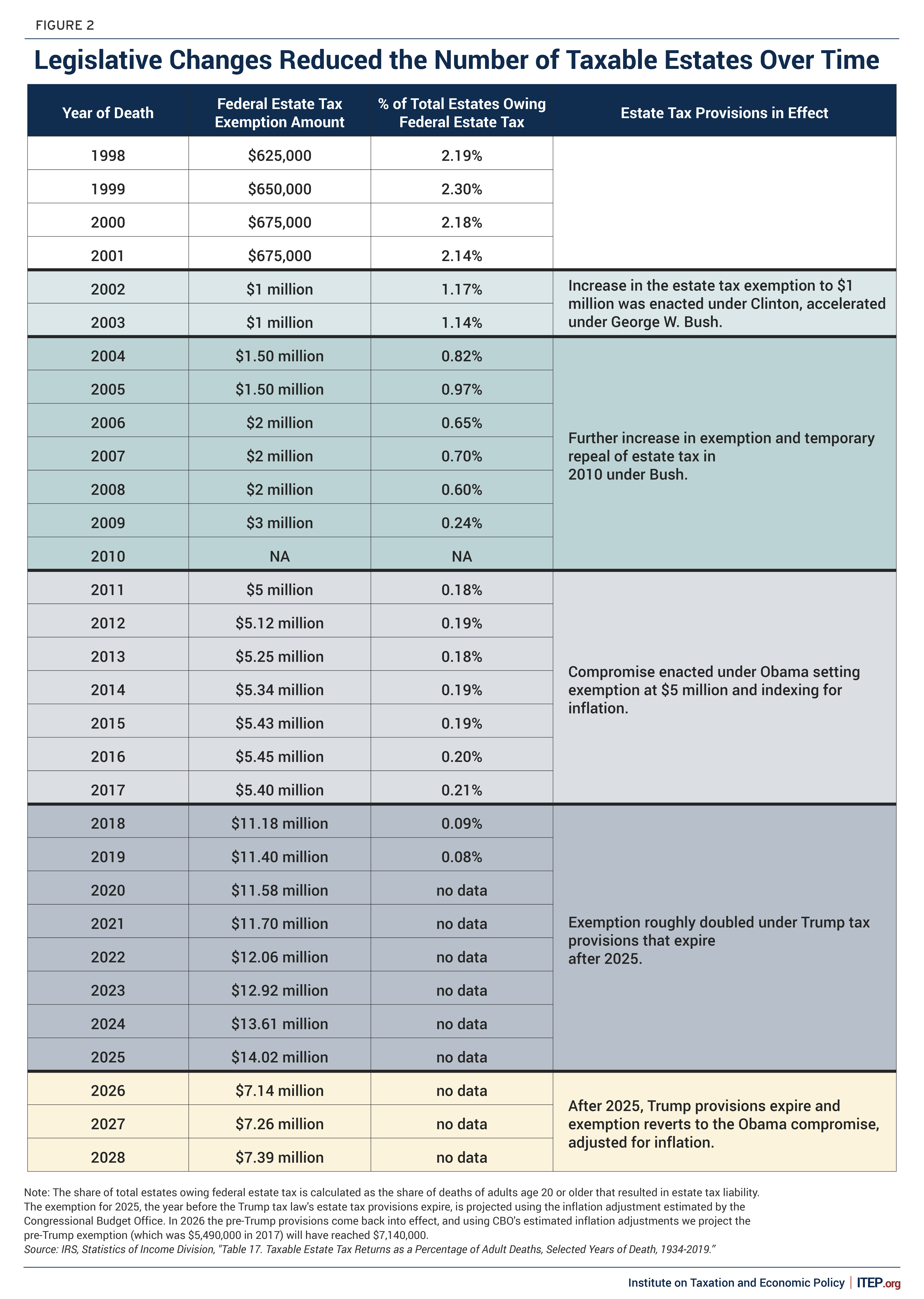 The Estate Tax is Irrelevant to More Than 99 Percent of Americans – ITEP