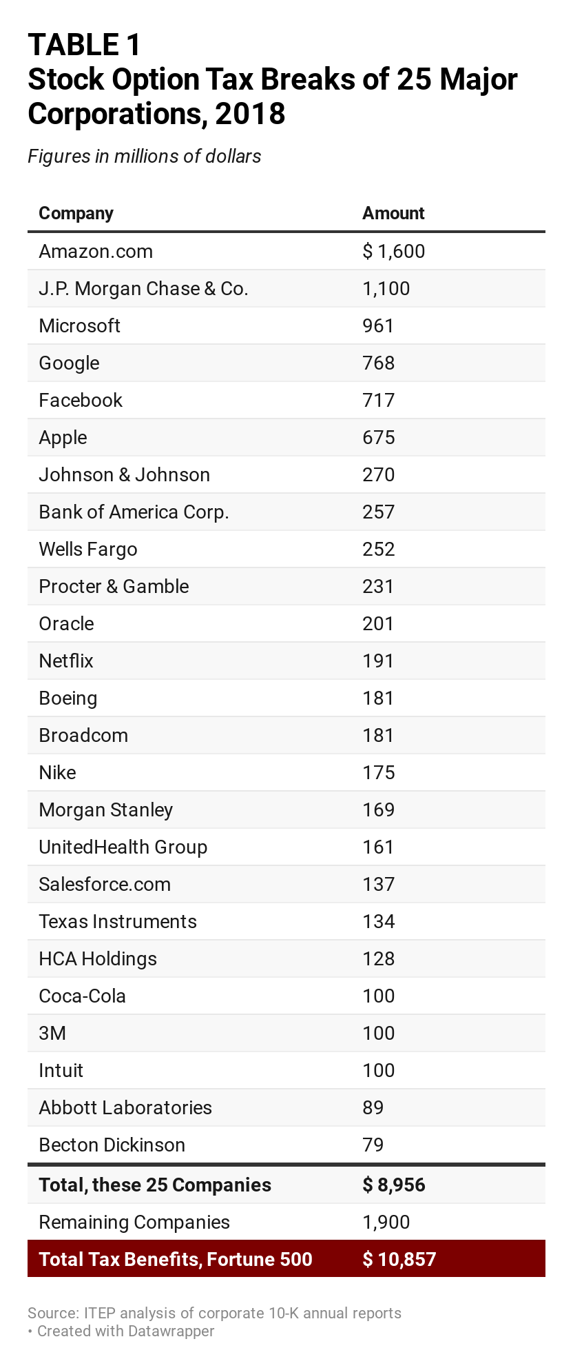 How Congress Can Stop Corporations from Using Stock Options to Dodge ...