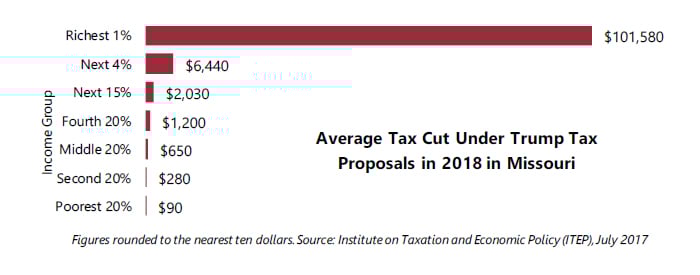Trump Tax Proposals Would Provide Richest One Percent in Missouri with ...