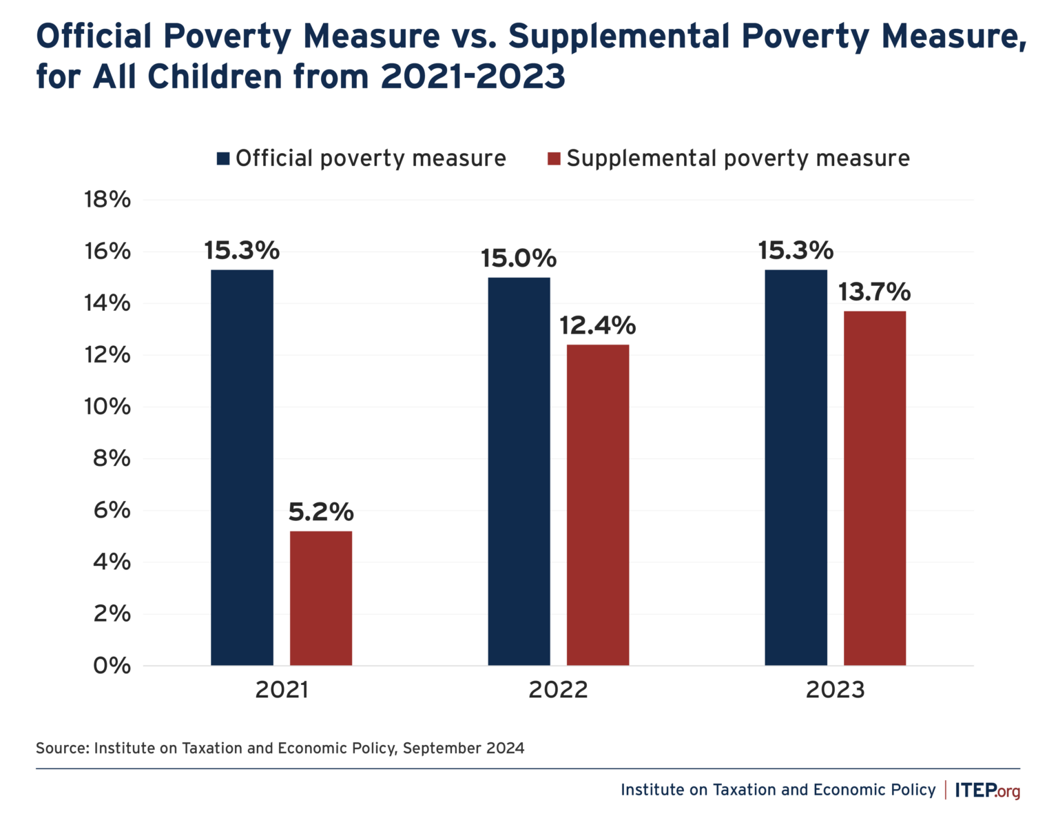 Expanded Child Tax Credit is Key to Reducing Child Poverty, New Census ...