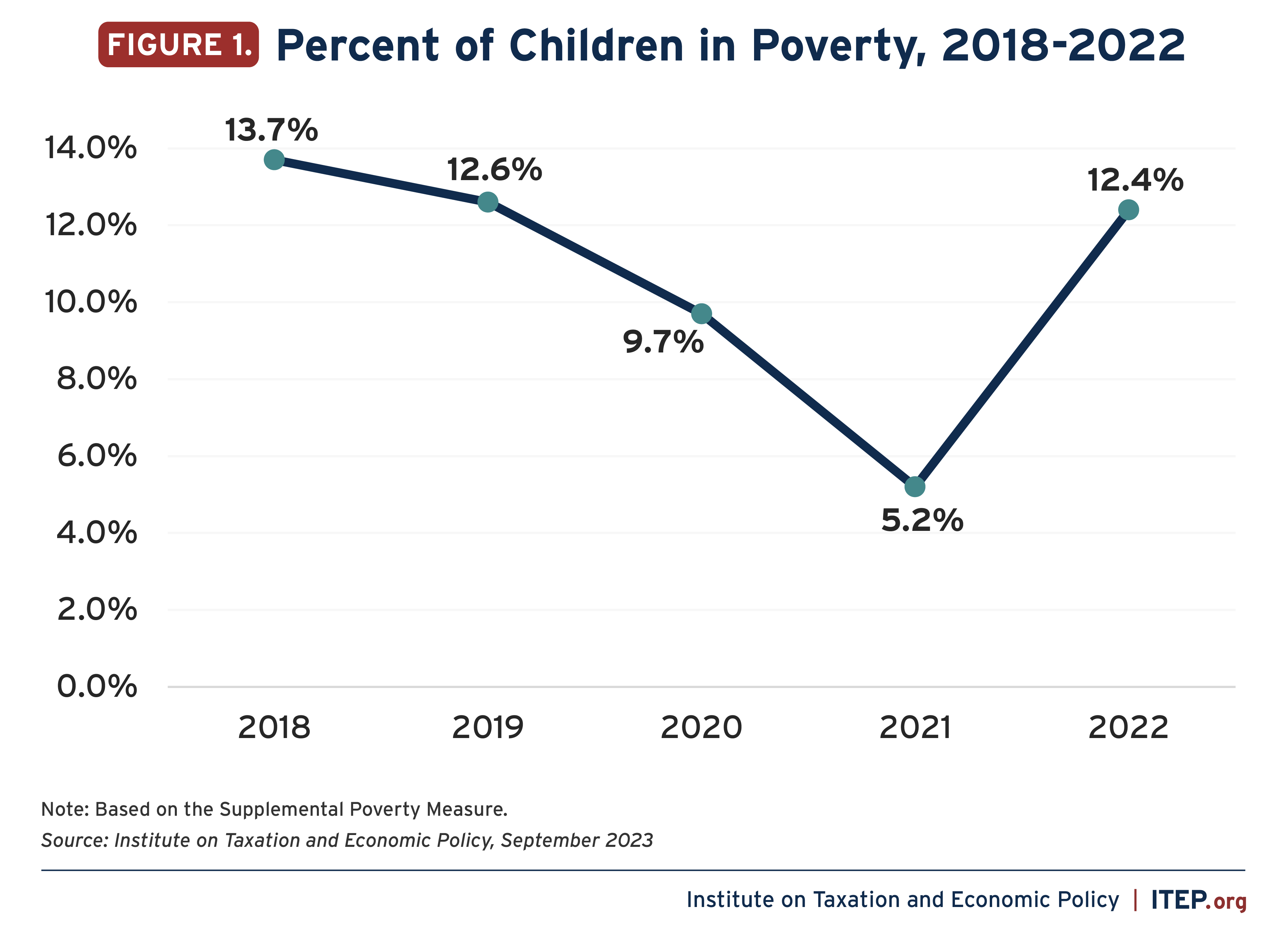 Lapse of Expanded Child Tax Credit Led to Unprecedented Rise in Child ...