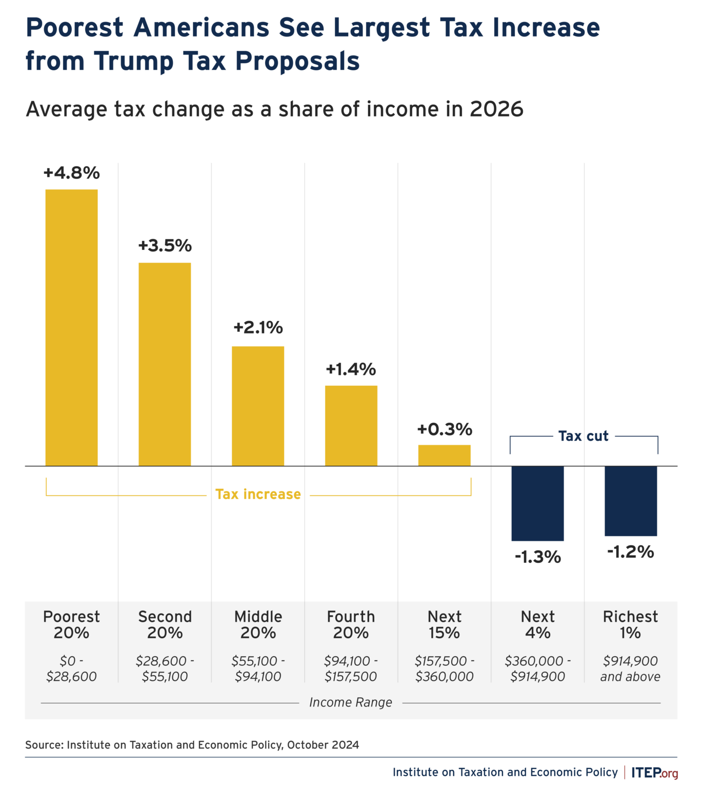 Trump and Congress’ Tax Package Likely to Worsen Racial Inequities – ITEP