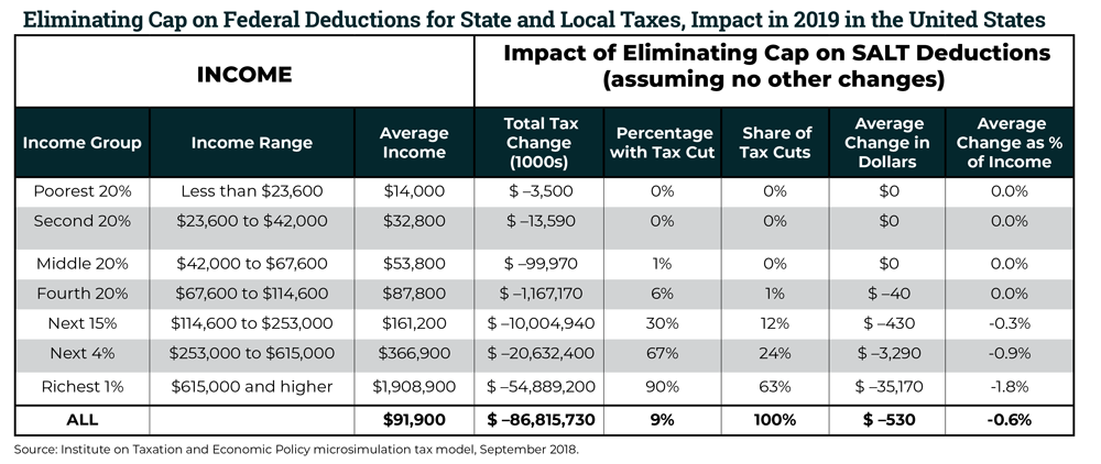 Repealing the Federal Tax Law’s Cap on State and Local Tax (SALT ...
