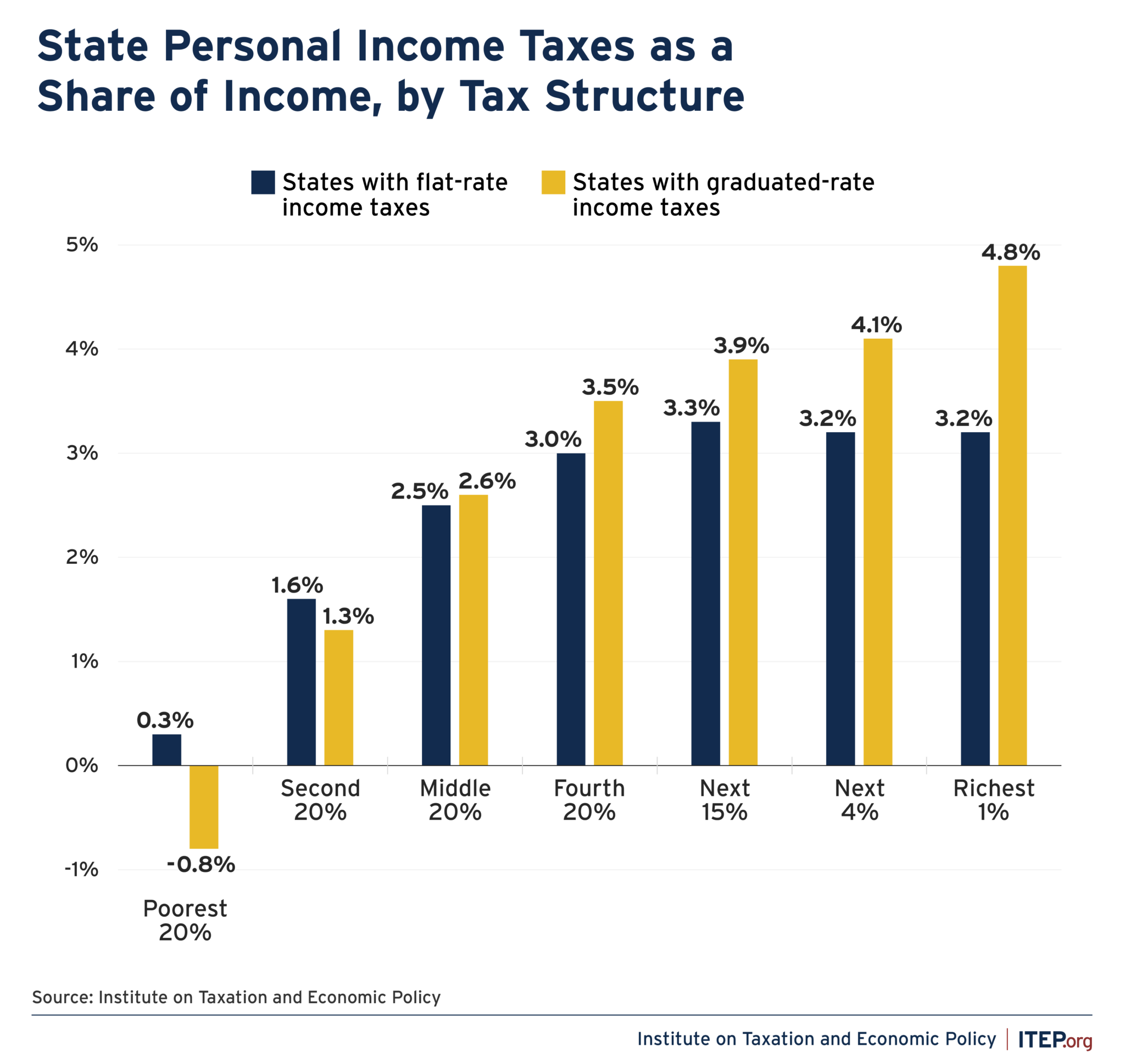 The Pitfalls of Flat Income Taxes – ITEP