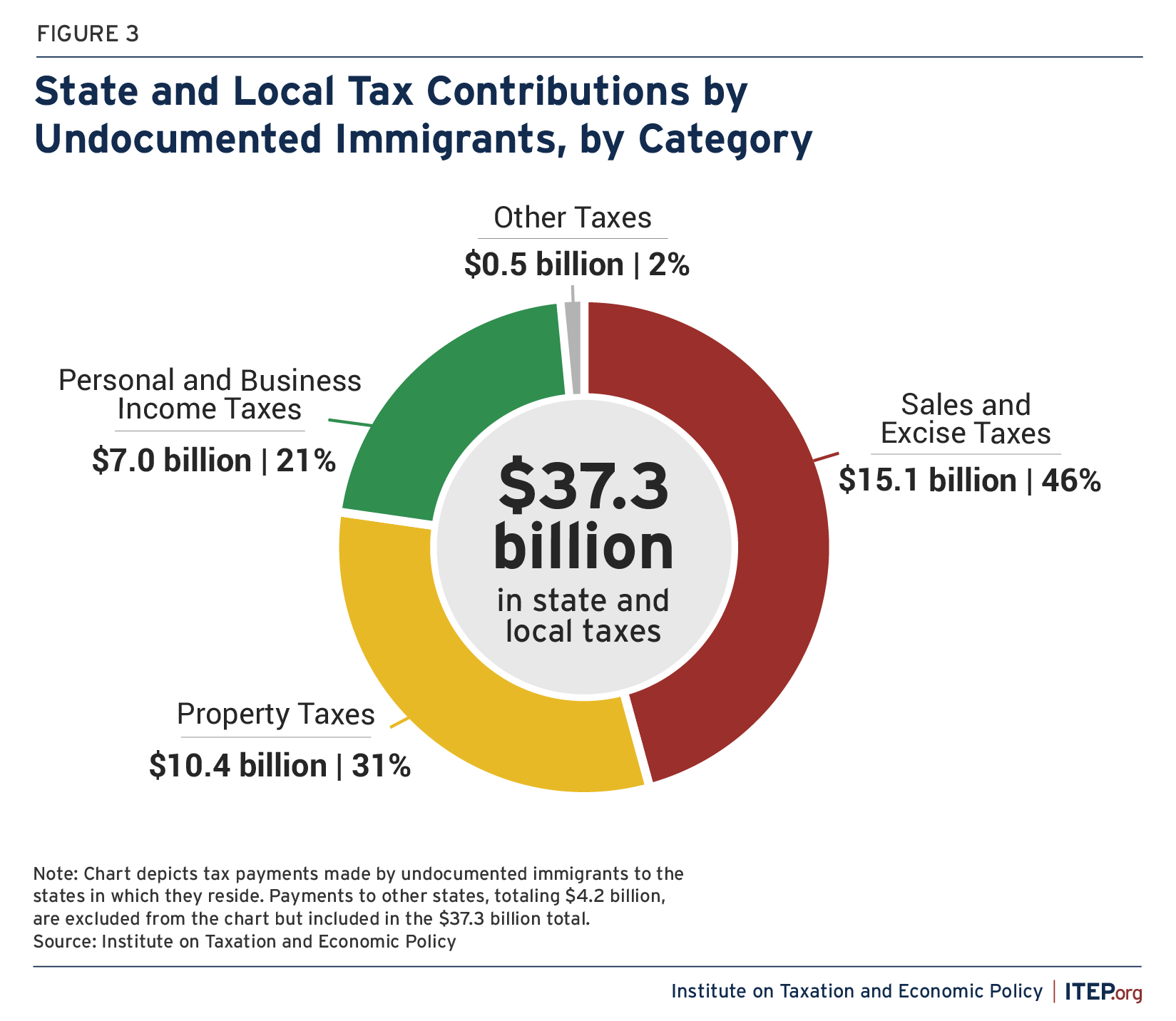 Tax Payments by Undocumented Immigrants – ITEP