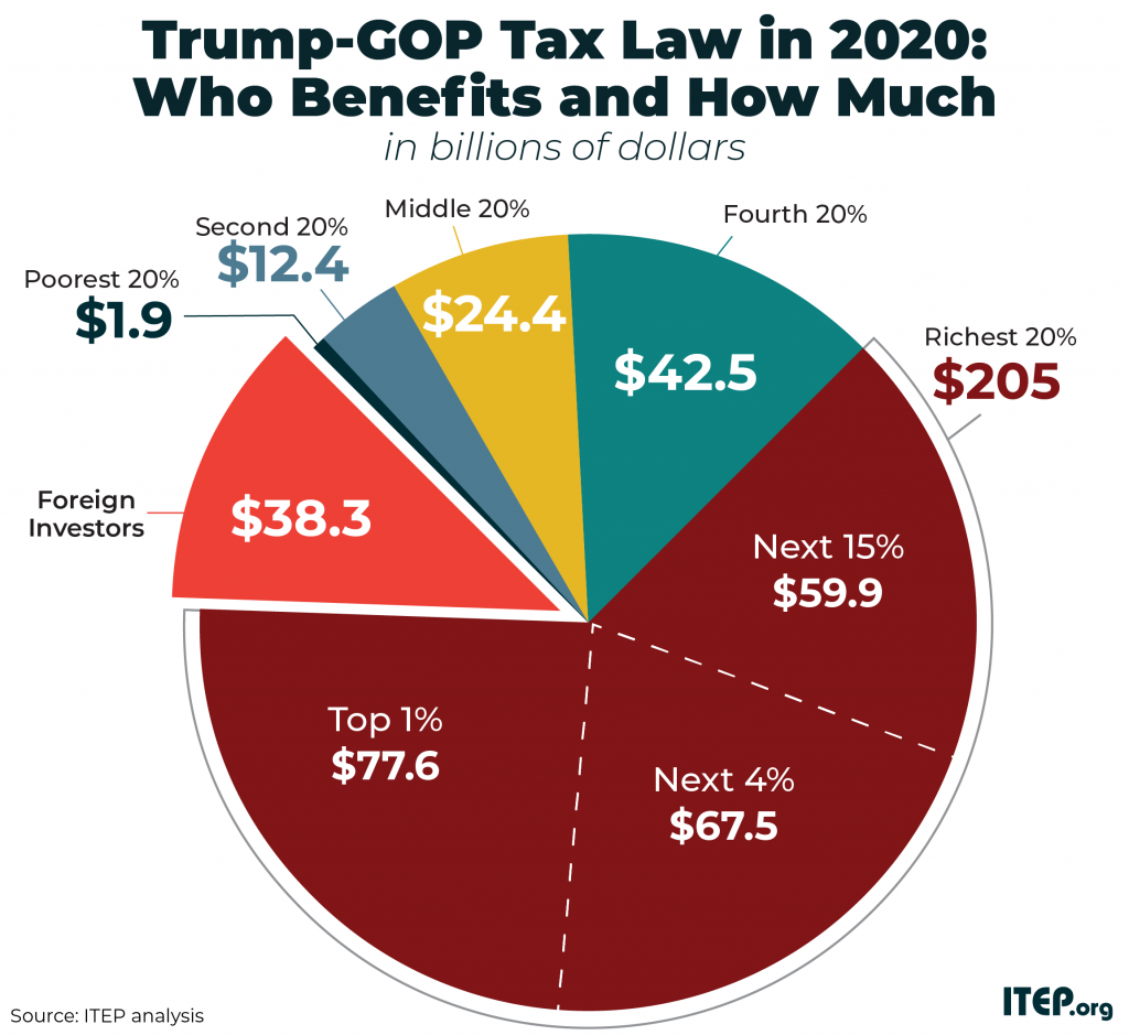 TCJA by the Numbers, 2020 – ITEP