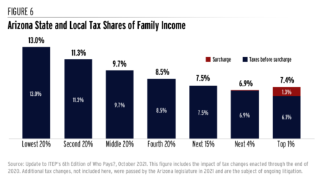 State Income Taxes and Racial Equity: Narrowing Racial Income and ...