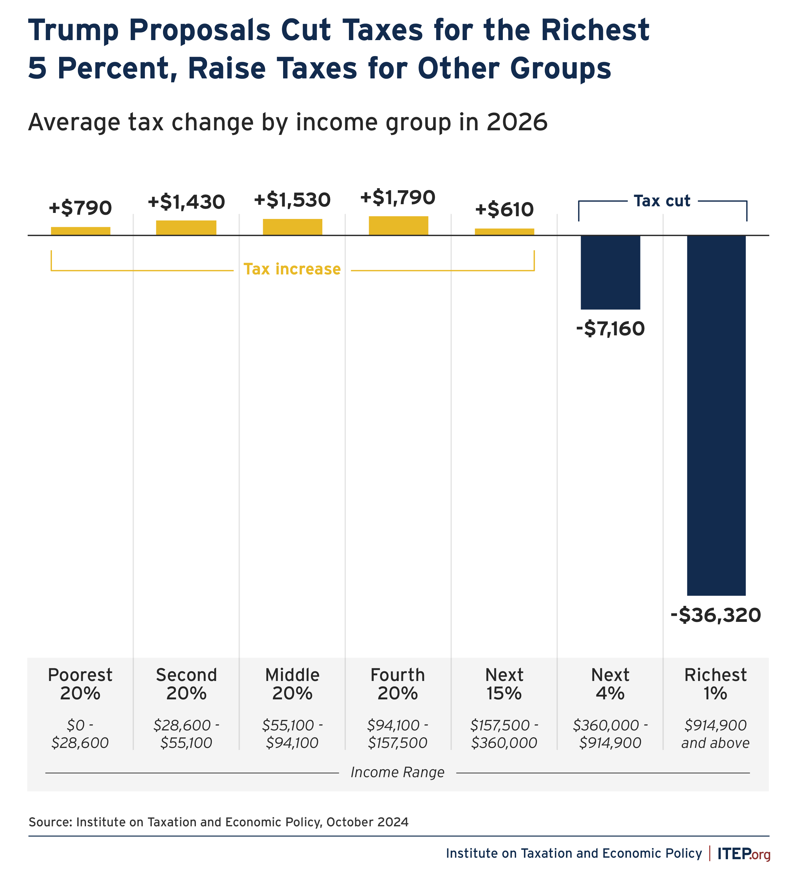 Federal Tax Debate 2025 – ITEP