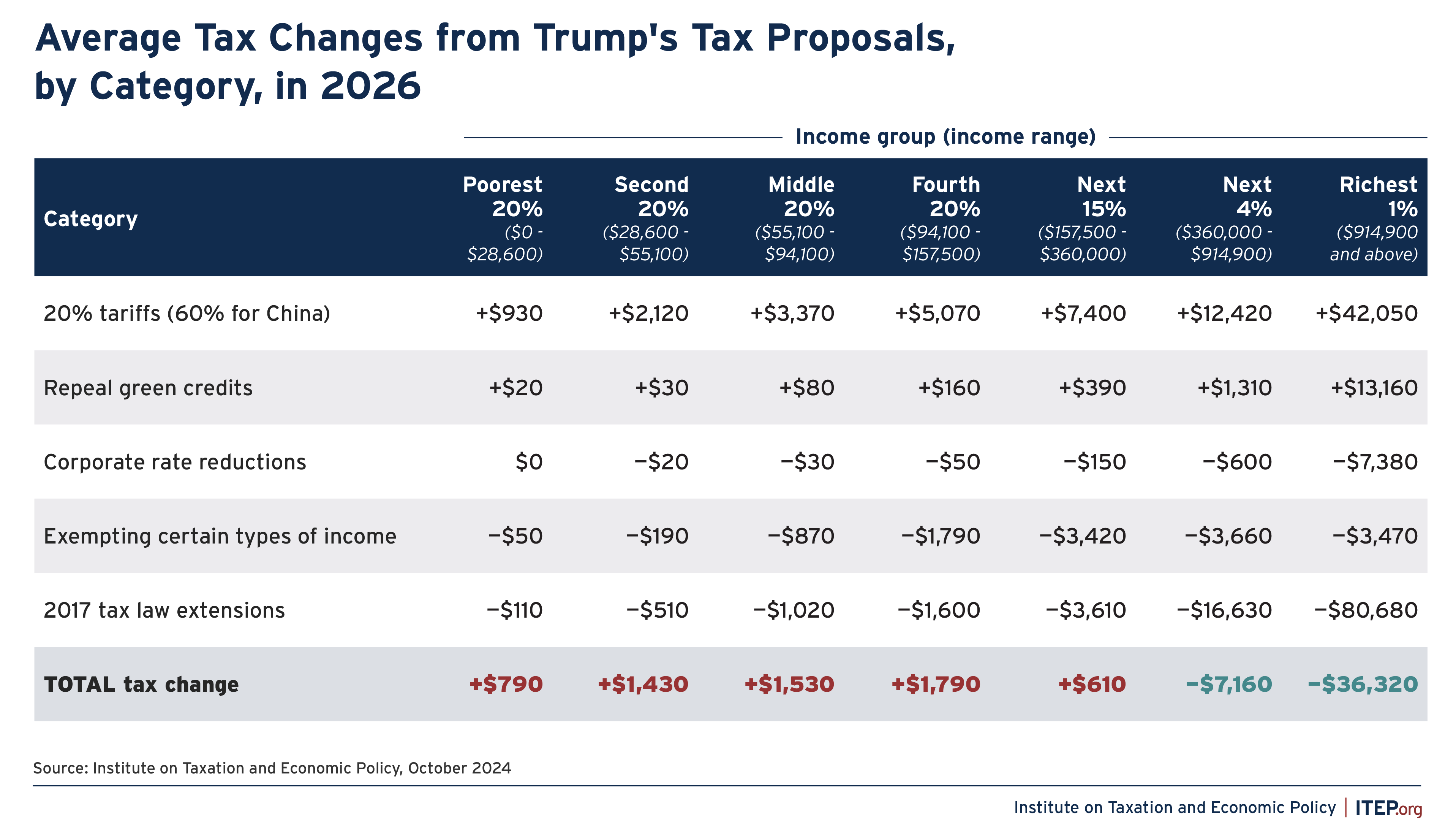 Federal Tax Debate 2025 – ITEP