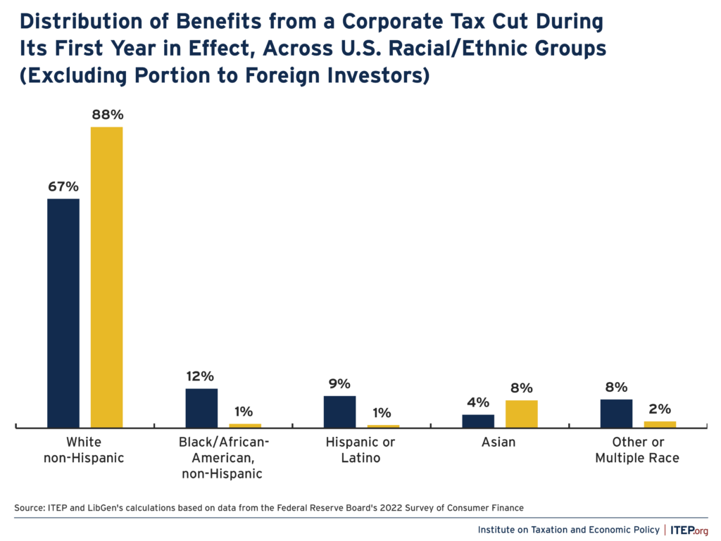 Federal Tax Debate 2025 – ITEP