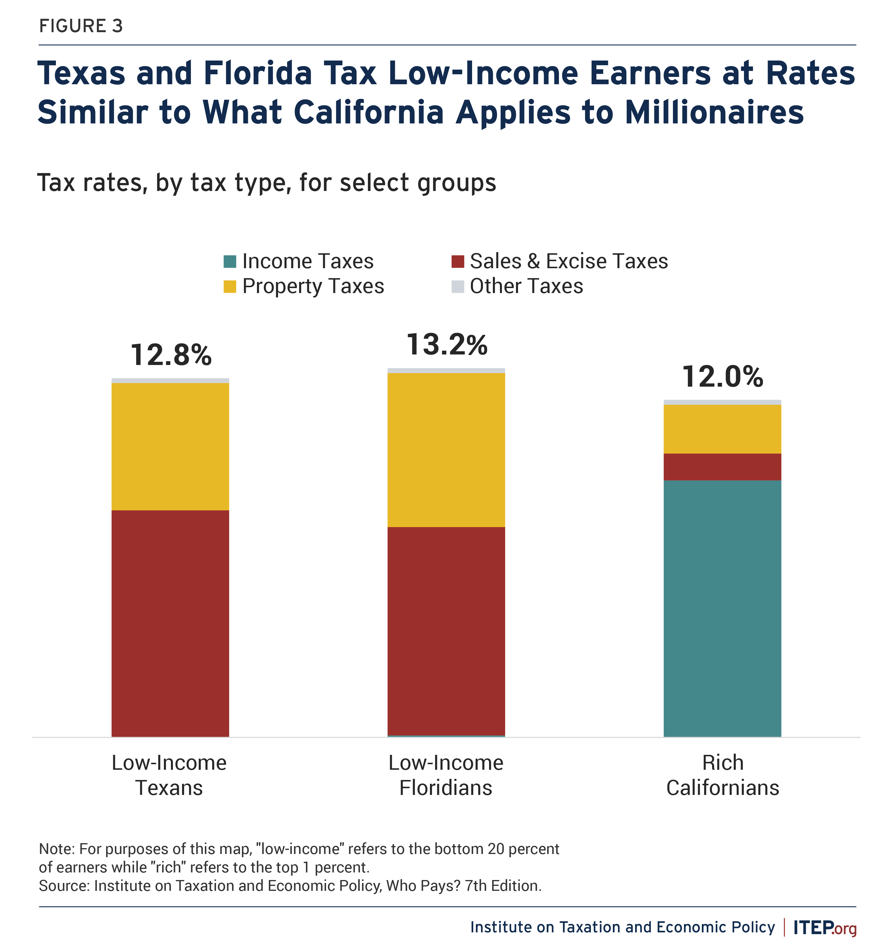 Is California Really a High-Tax State? – ITEP