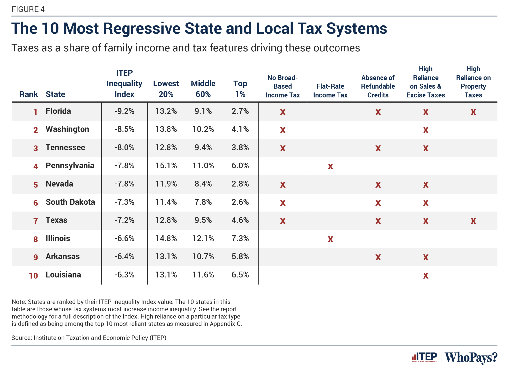 Who Pays? 7th Edition – ITEP