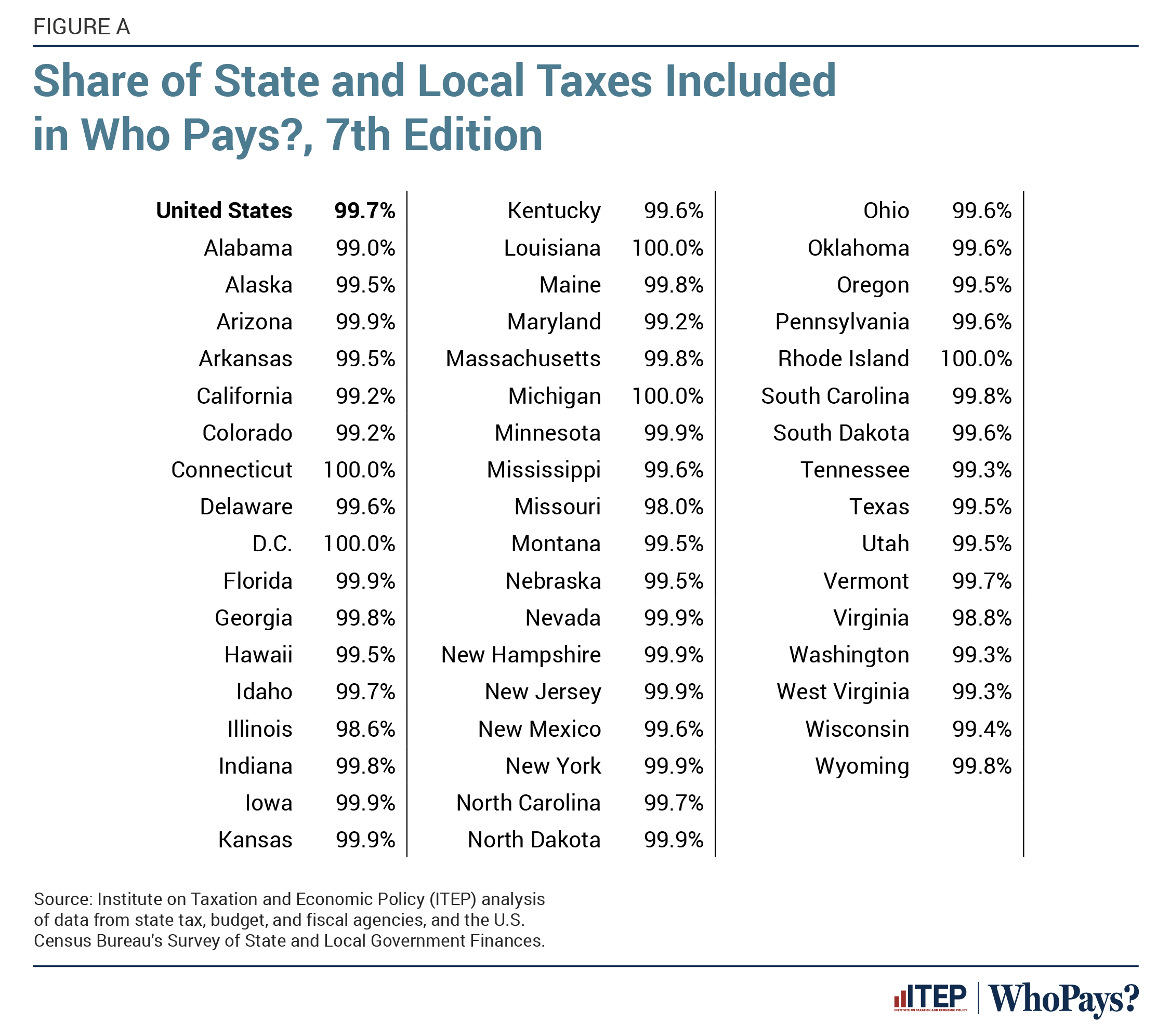 Who Pays? 7th Edition: Methodology and Discussion – ITEP