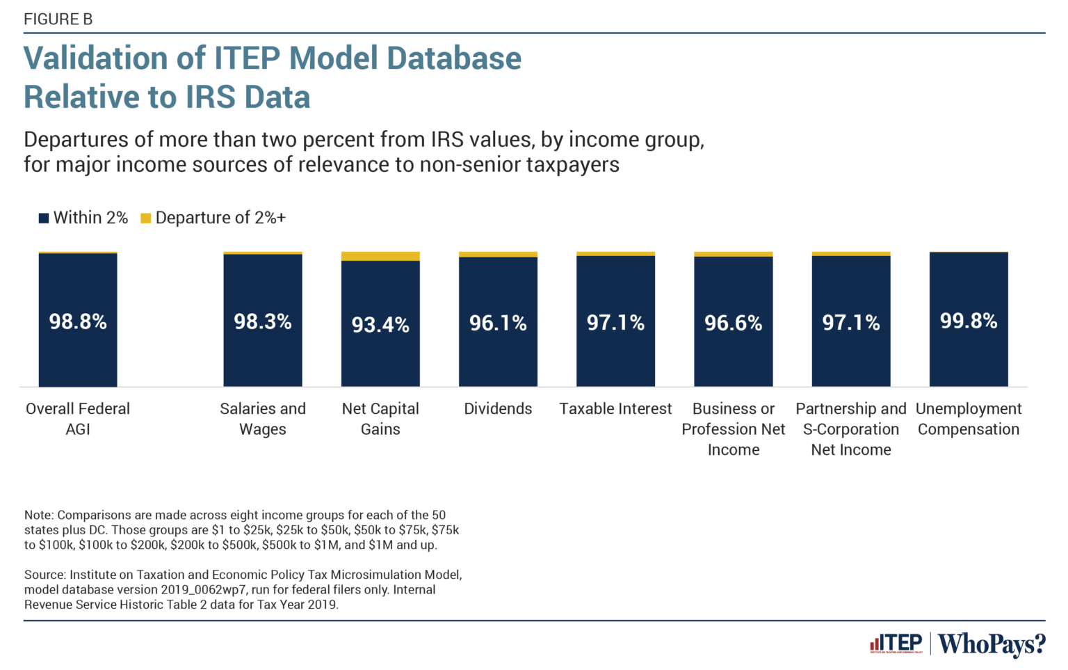 Who Pays? 7th Edition: Methodology and Discussion – ITEP