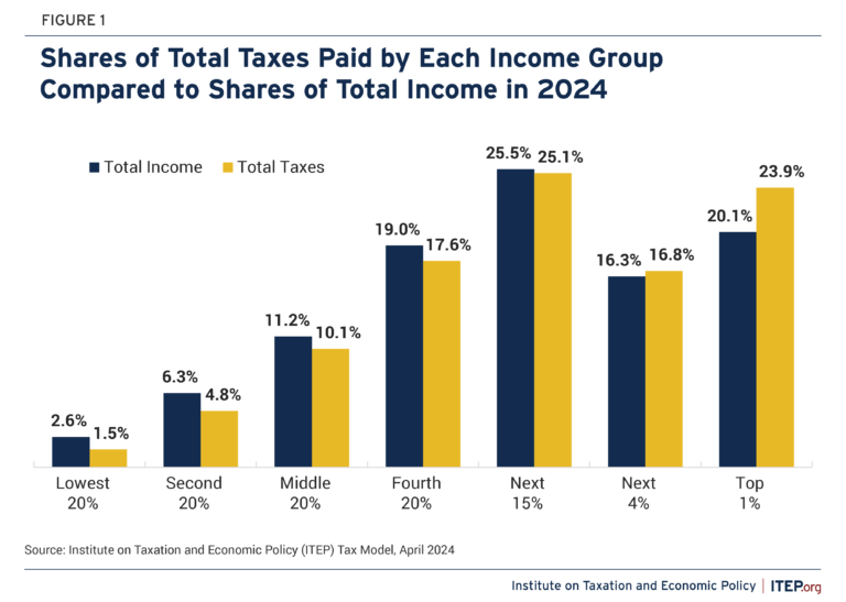 Who Pays Taxes in America in 2024 – ITEP