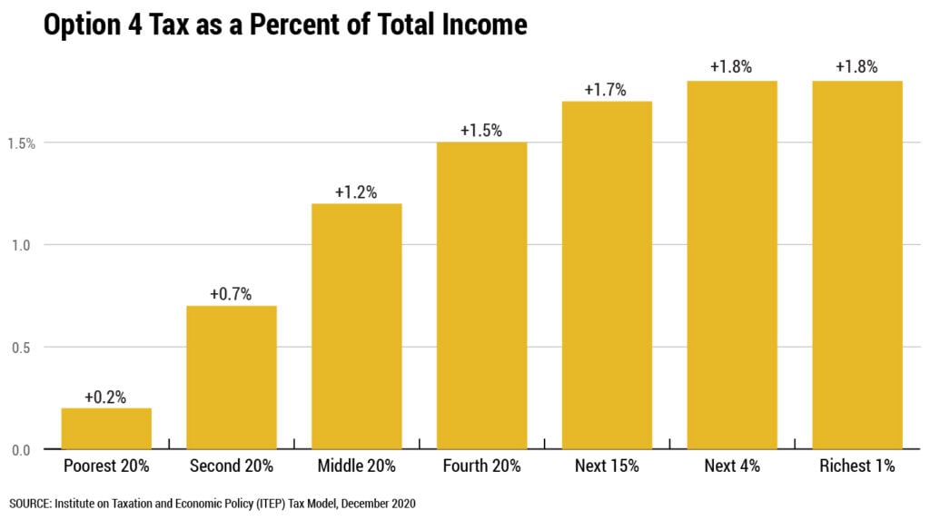 Comparing Flat-Rate Income Tax Options for Alaska – ITEP