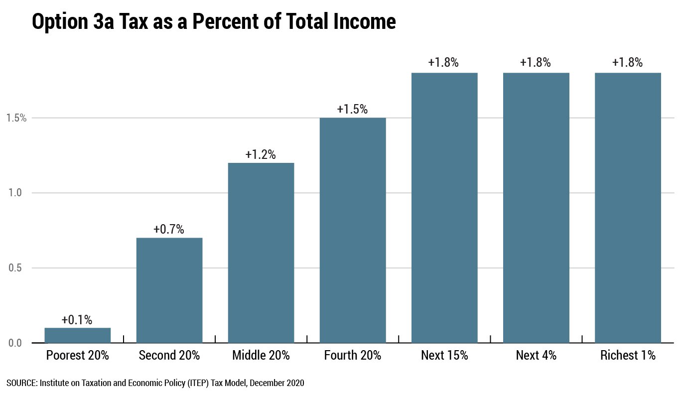 Comparing Flat-Rate Income Tax Options for Alaska – ITEP