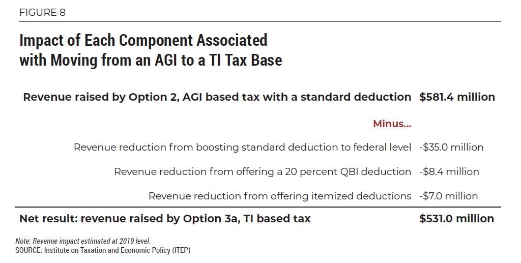 Comparing Flat-Rate Income Tax Options for Alaska – ITEP