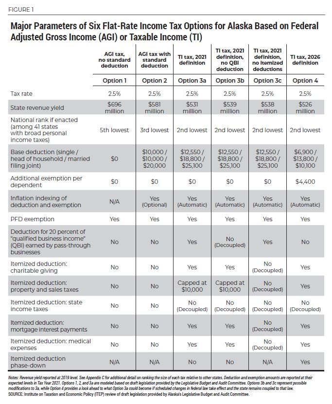Comparing Flat-Rate Income Tax Options for Alaska – ITEP