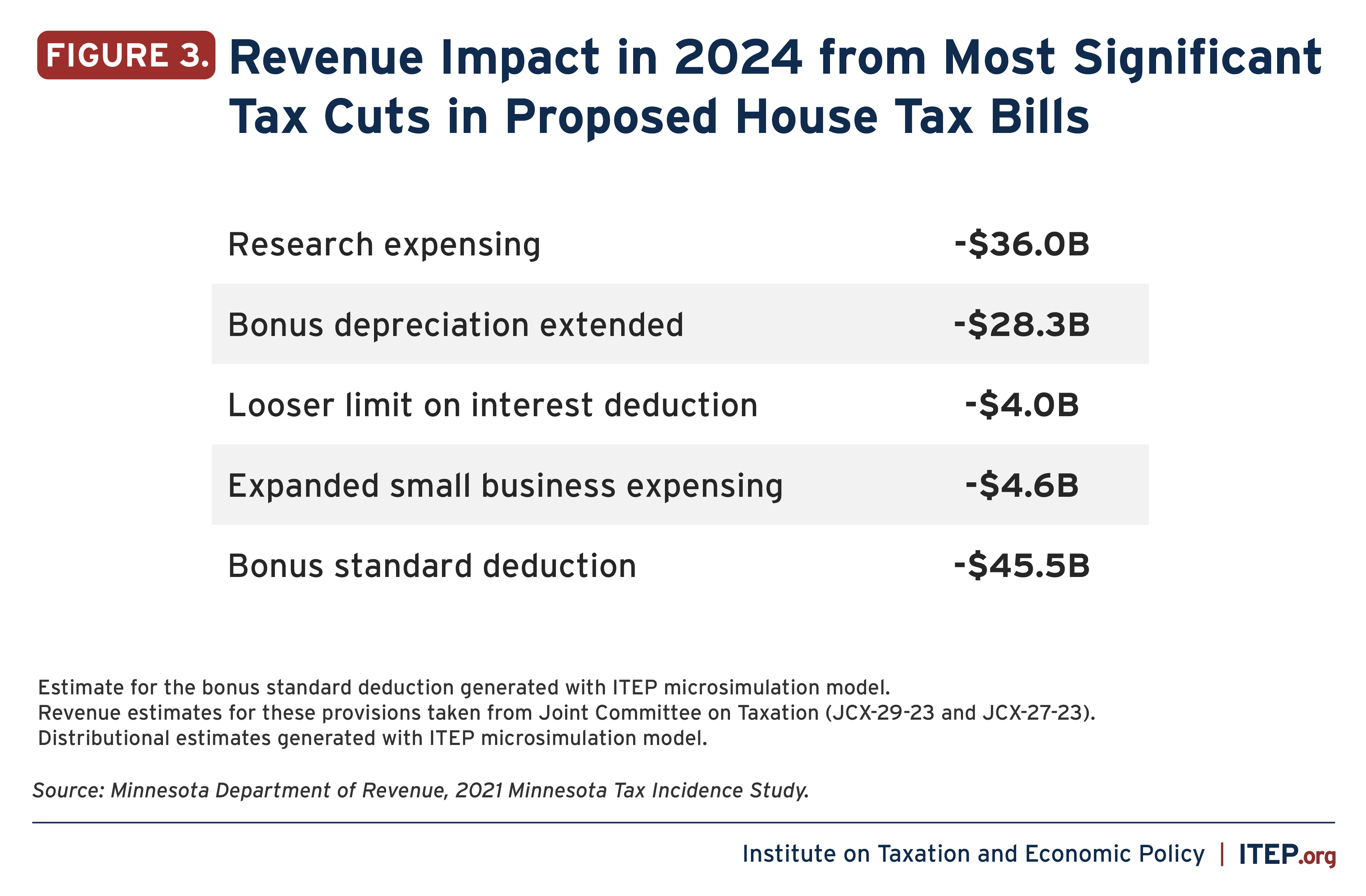 Trio of GOP Tax Bills Would Expand Corporate Tax Breaks While Doing ...