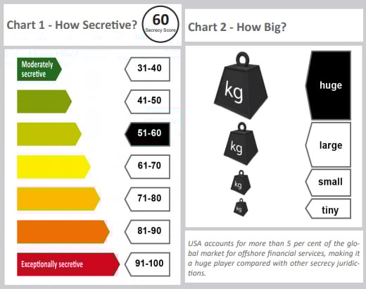 How the U.S. Became a Top Secrecy Jurisdiction – ITEP